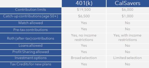 CalSavers retirement program versus a 401(k) plan